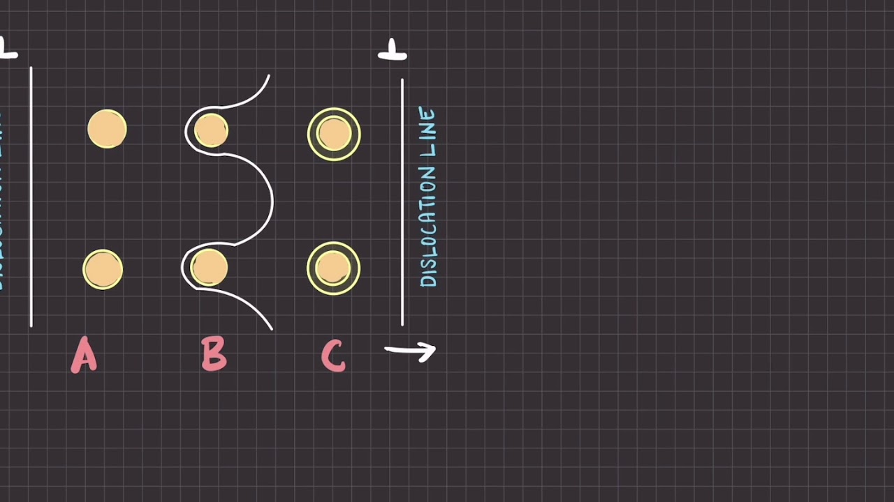 Orowan Mechanism - YouTube