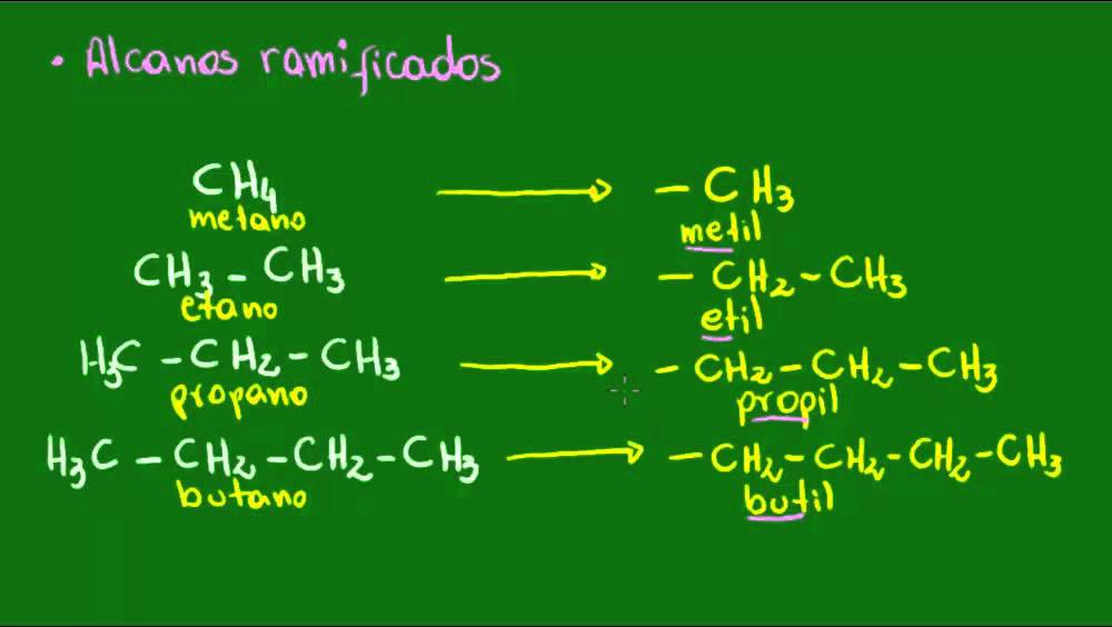 Nomenclatura dos radicais dos alcanos - Hidrocarbonetos - Química - YouTube