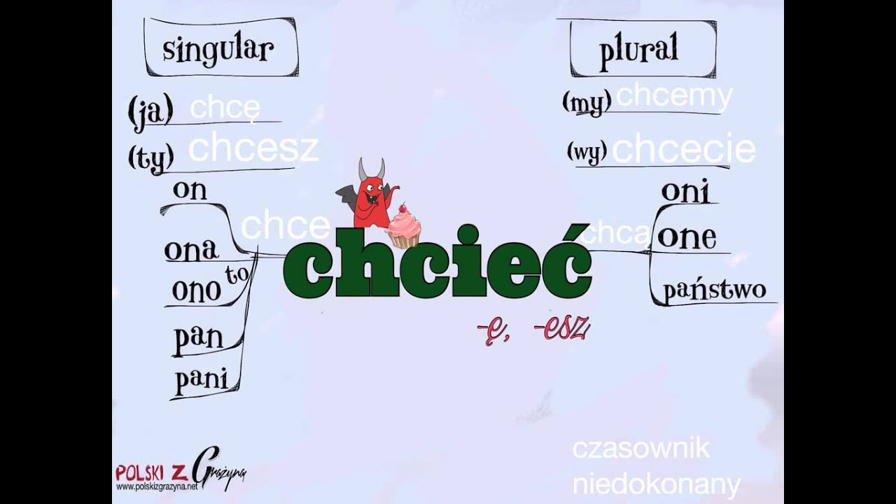 POLISH FOR BEGINNERS. Chcieć (to want). Conjugation. - YouTube