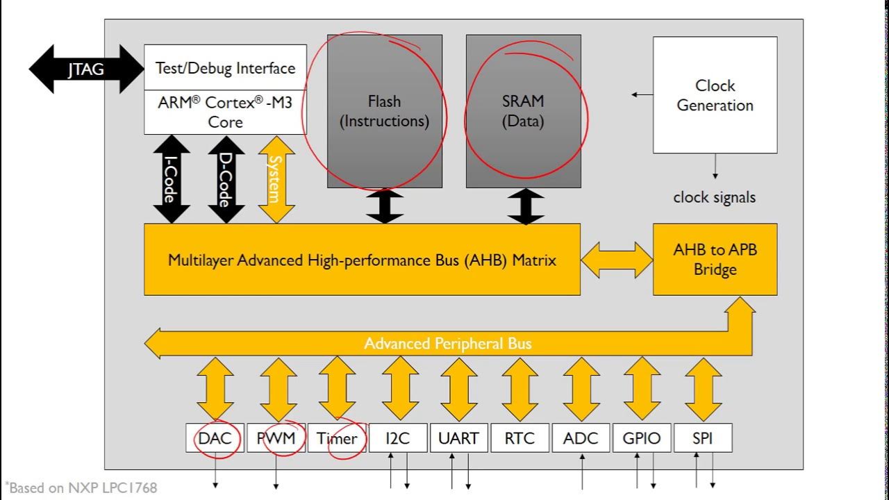 Microcontroller Architecture - YouTube