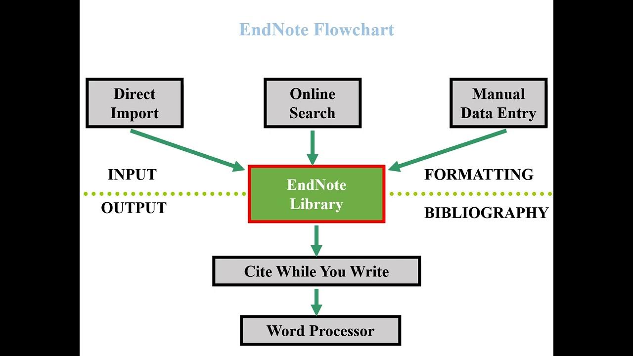Citation Management and Referencing Using EndNote - YouTube