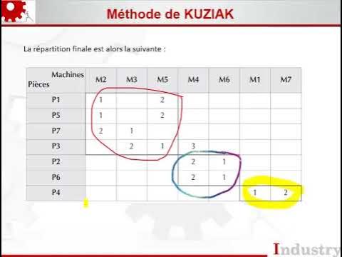 Méthode de KUZIAK - YouTube