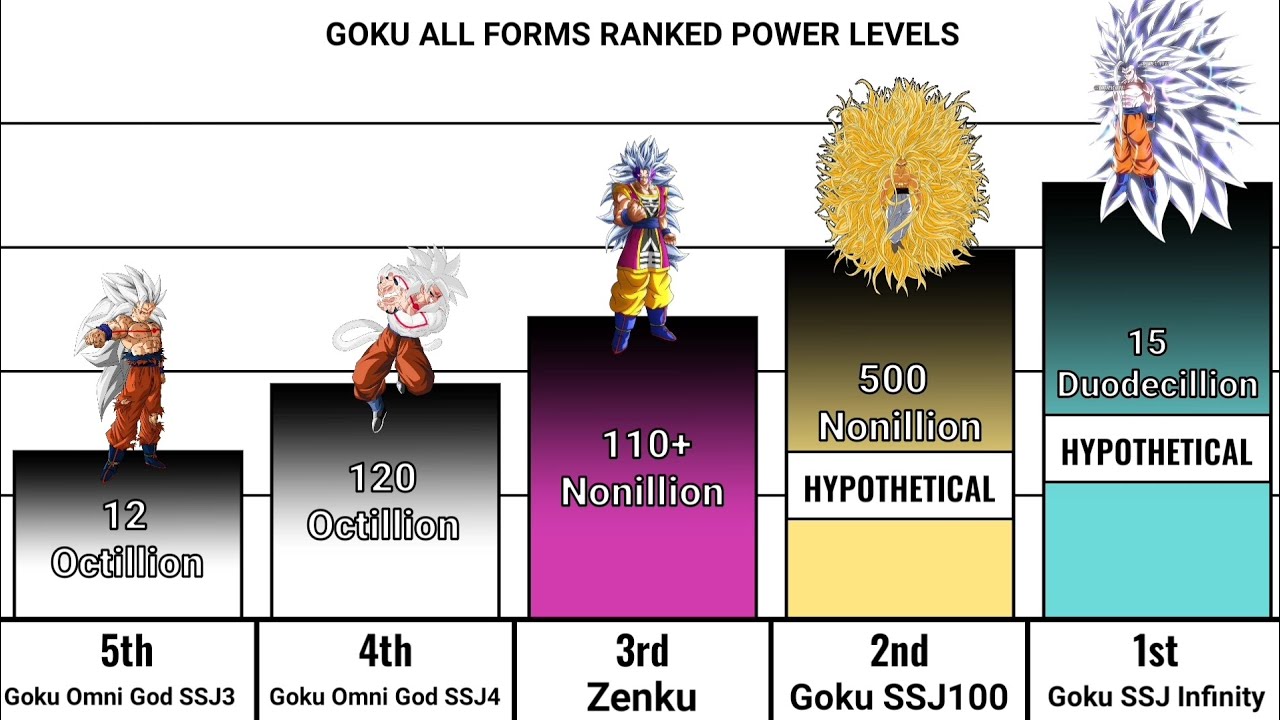 GOKU ALL FORMS RANKED POWER LEVELS🔥 - YouTube