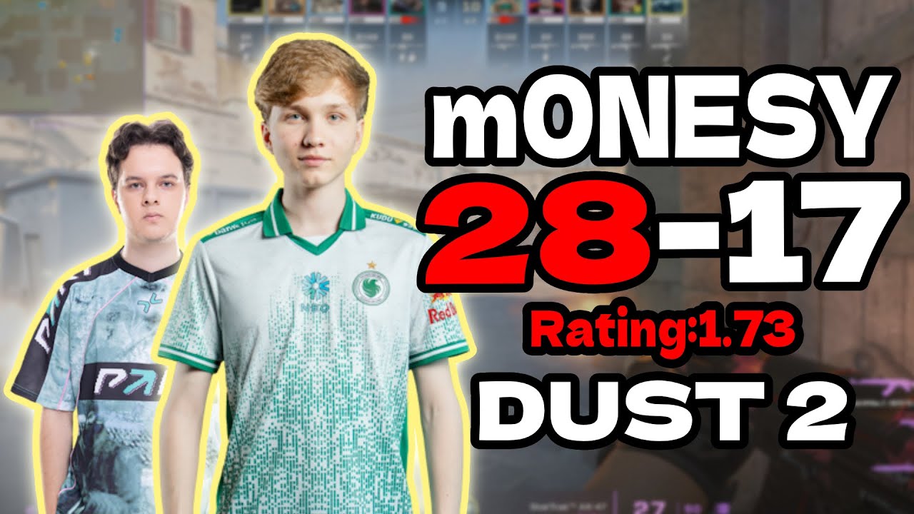 🔥m0NESY (28-17) | Dust2 FACEIT EU | Rating:1.73 | w/alpha | Aug 29, 2025 - YouTube