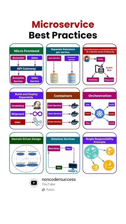 🚀 Microservice Best Practices 🚀 - YouTube