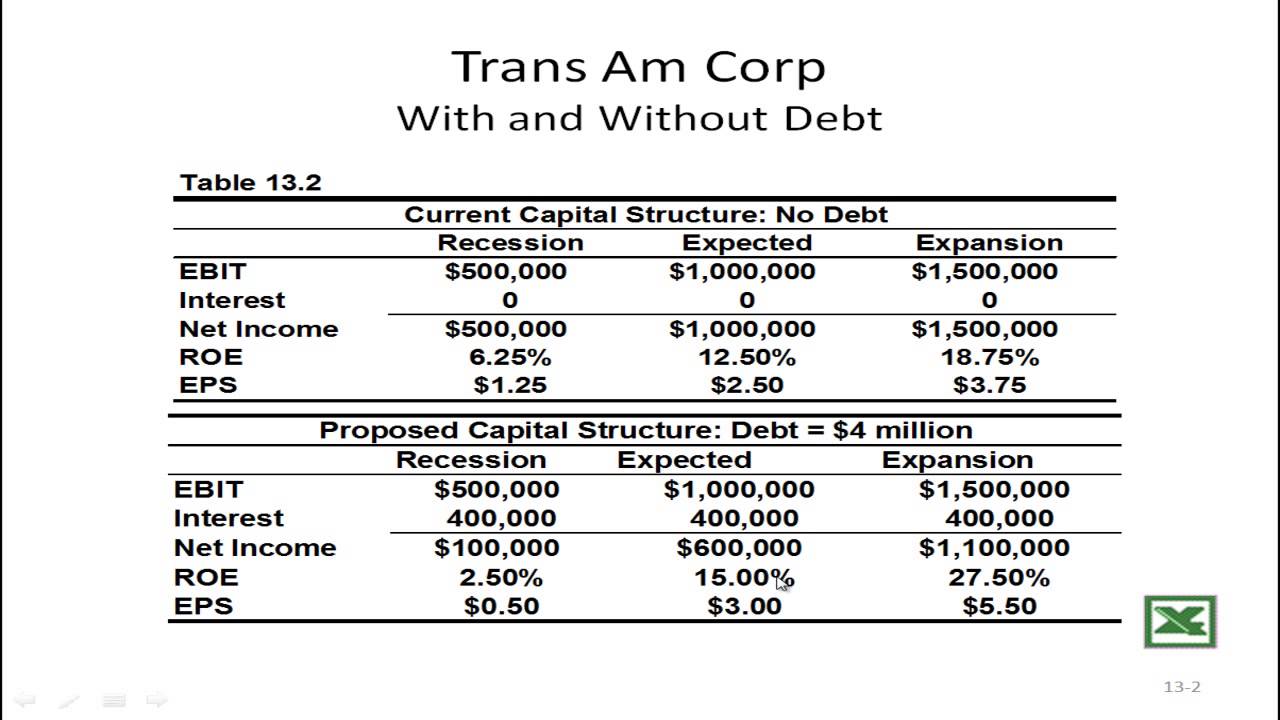 Capital Sructure - Homemade Leverage - YouTube