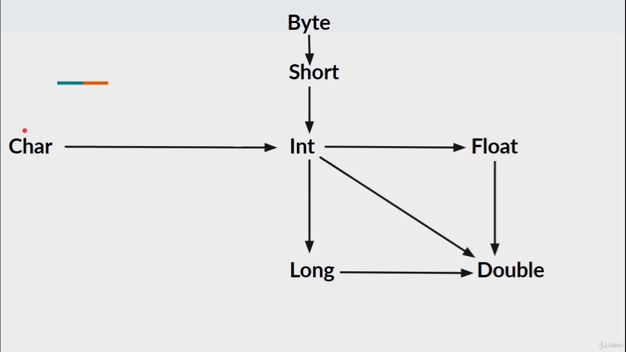 Hardcore Java With Android And Sql Applications Module 1 Type Casting