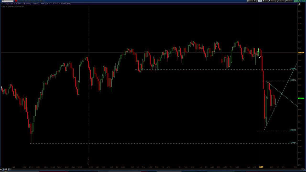 Stock Market Outlook: Patience is Key - 9/7/15 - YouTube