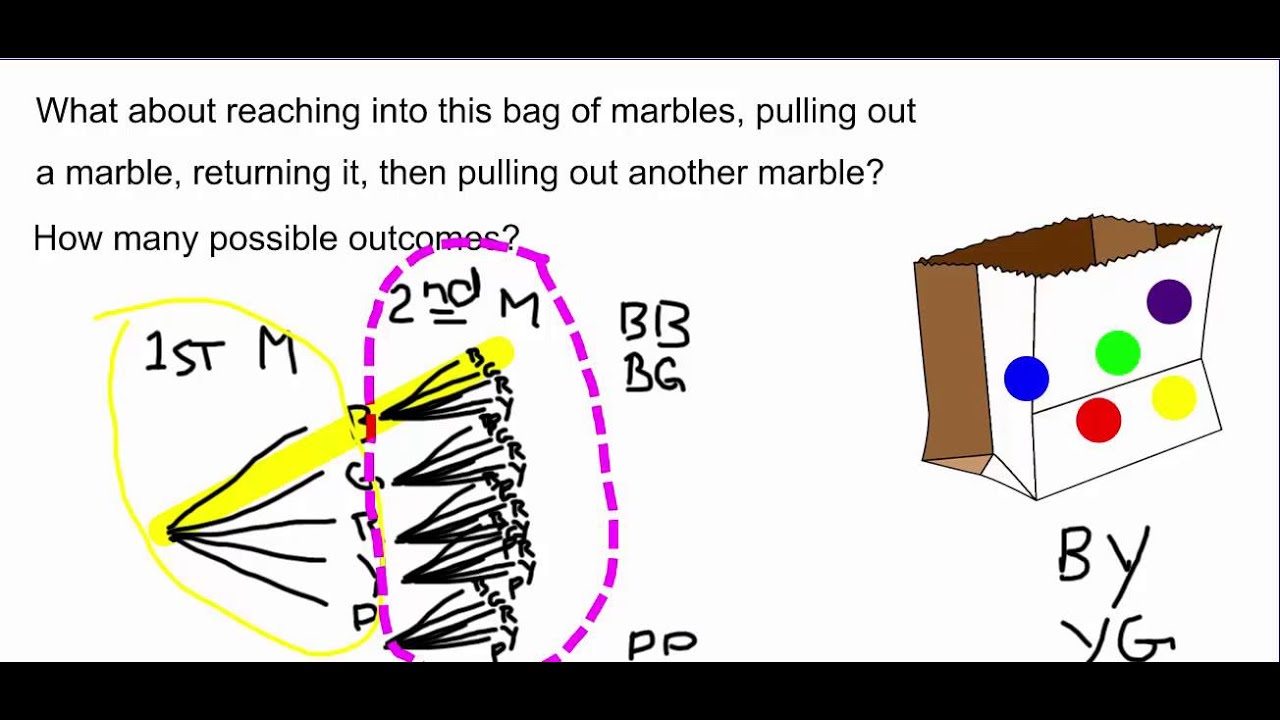 Fundamental Counting Principle - YouTube