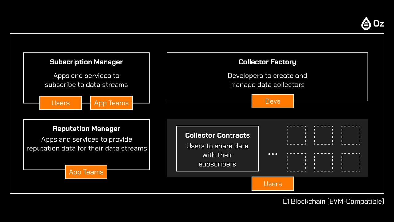 Oz Technical Overview - YouTube