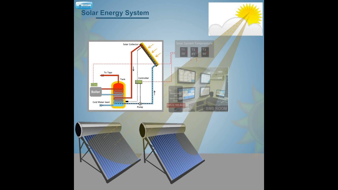 Solar Water Monitoring System (Building Management System) - YouTube