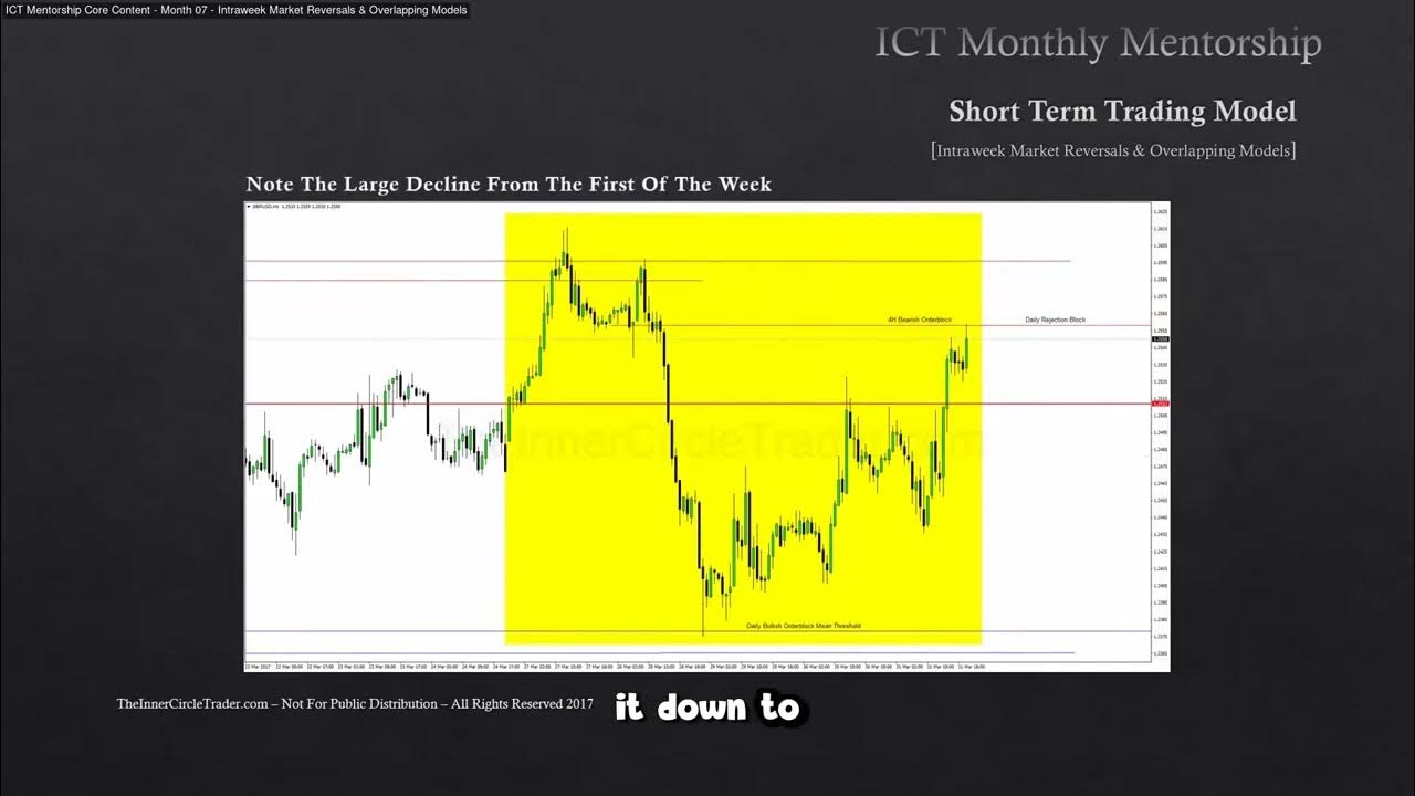 ICT Examples: Bearish Order Block #246 - YouTube
