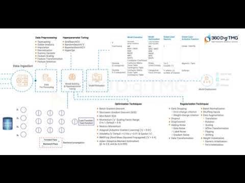 Deep Learning Primer | 360DigiTMG | - YouTube