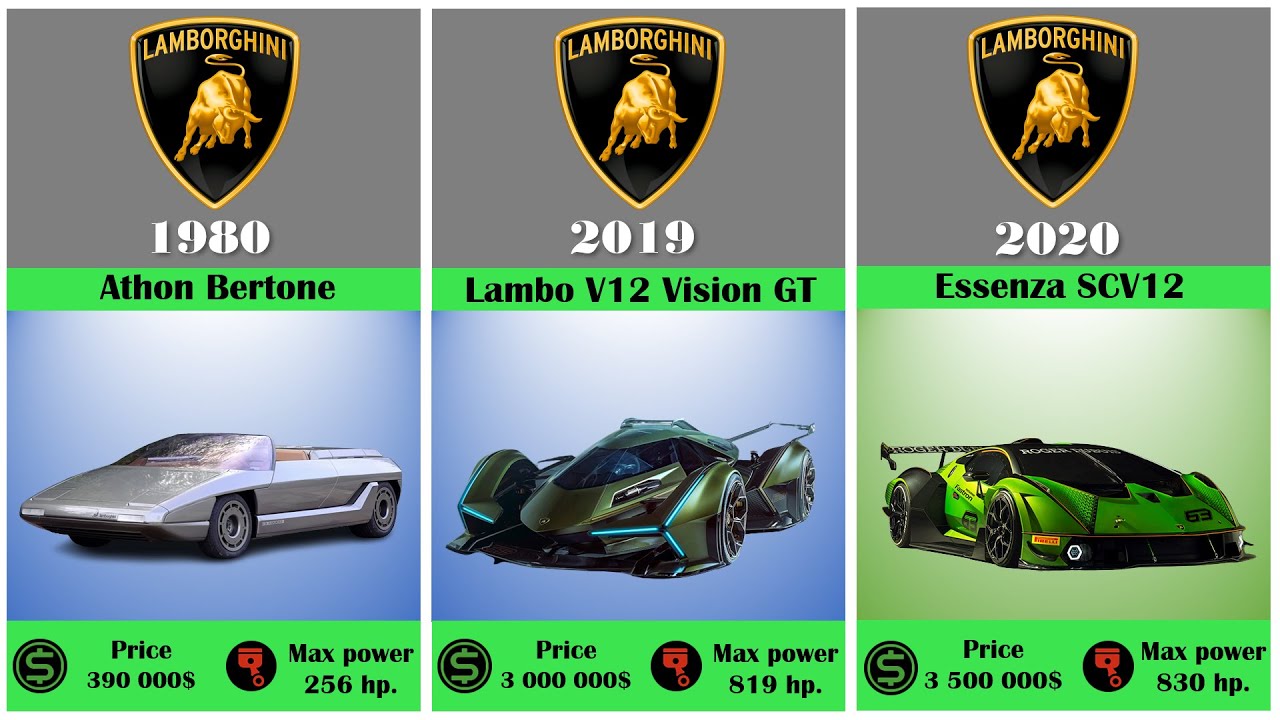 Evolution of lamborghini (1963-2023) / History of lamborghini - YouTube