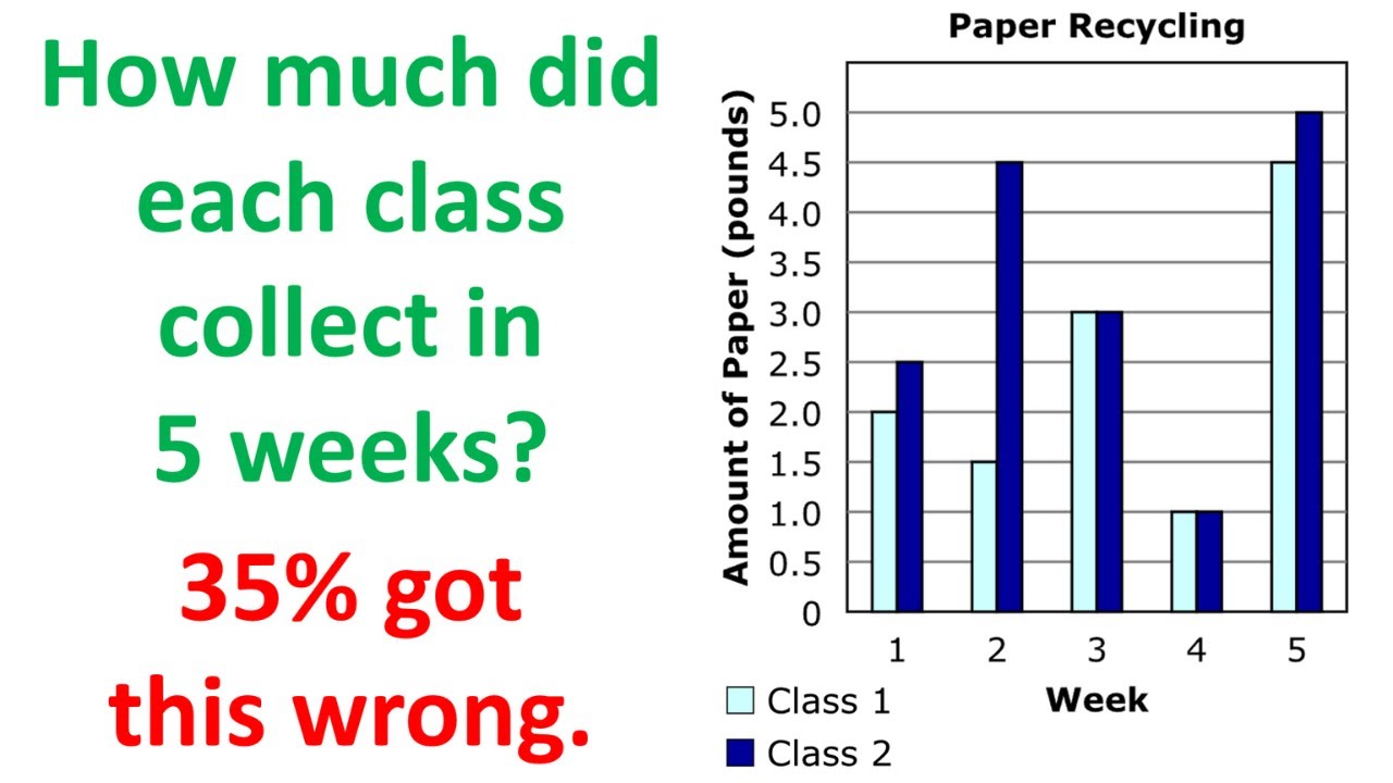 Real state exam question on bar graphs (#5). 5th Grade Math. - YouTube
