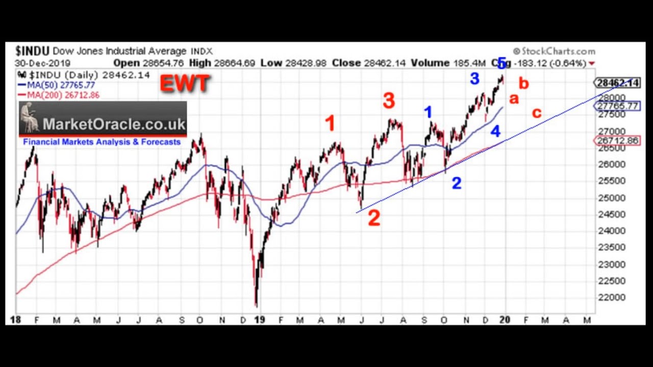 Stock Market Elliott Waves Trend Forecast 2020 (4/6) - YouTube