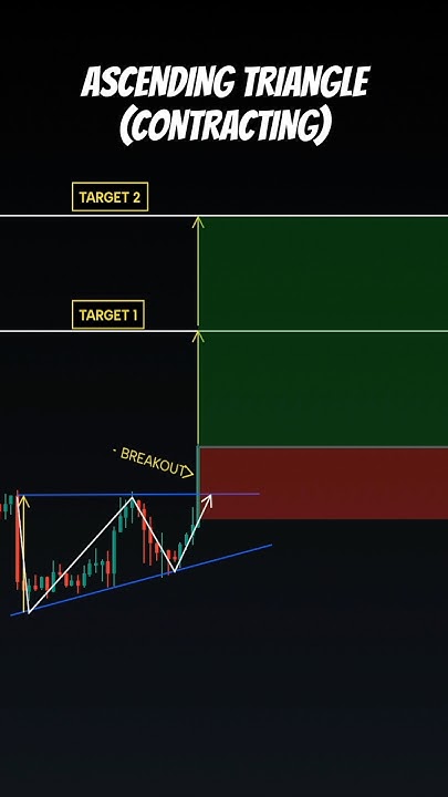 Ascending Triangle Contracting Pattern - YouTube