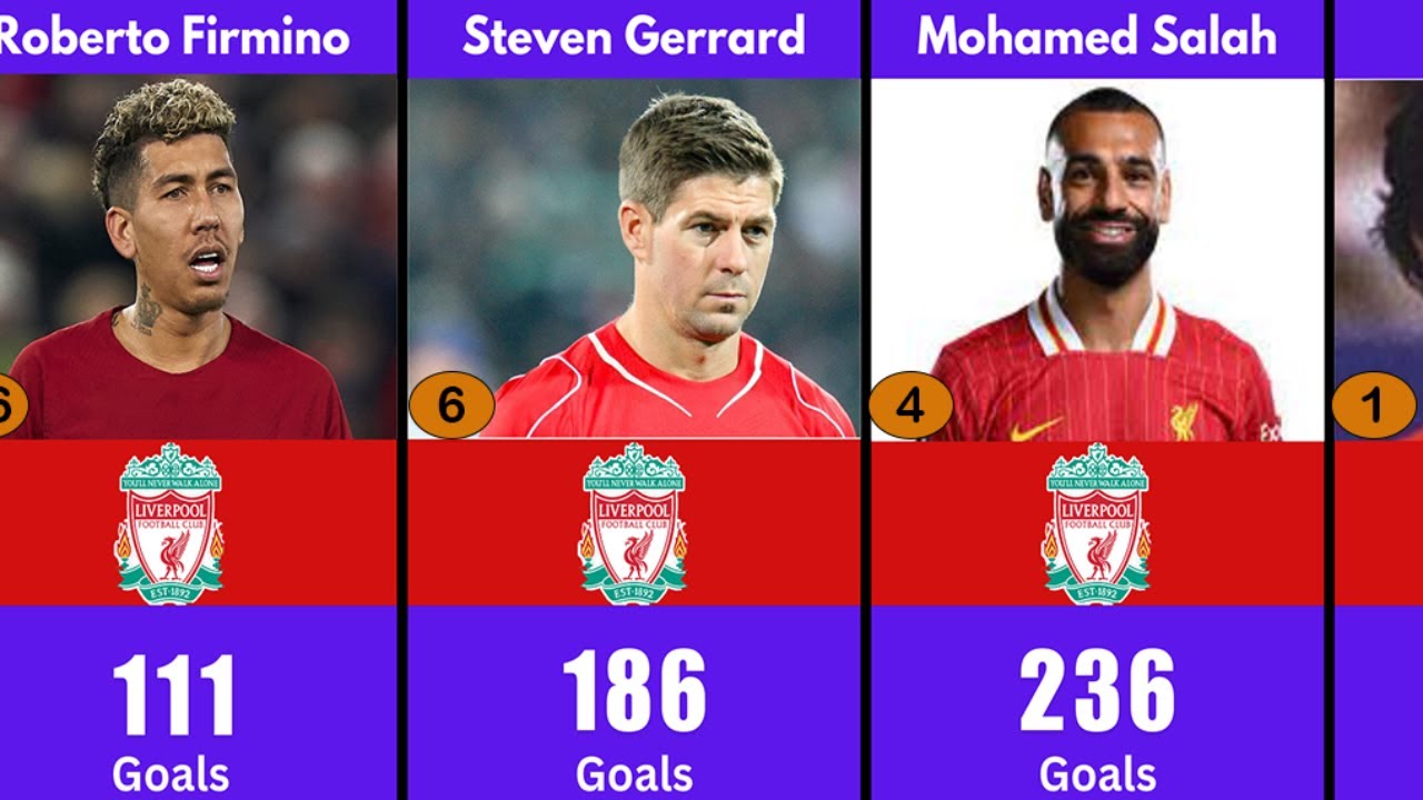 Liverpool FC's All-Time Top Goal Scorers: Legends of Anfield. - YouTube