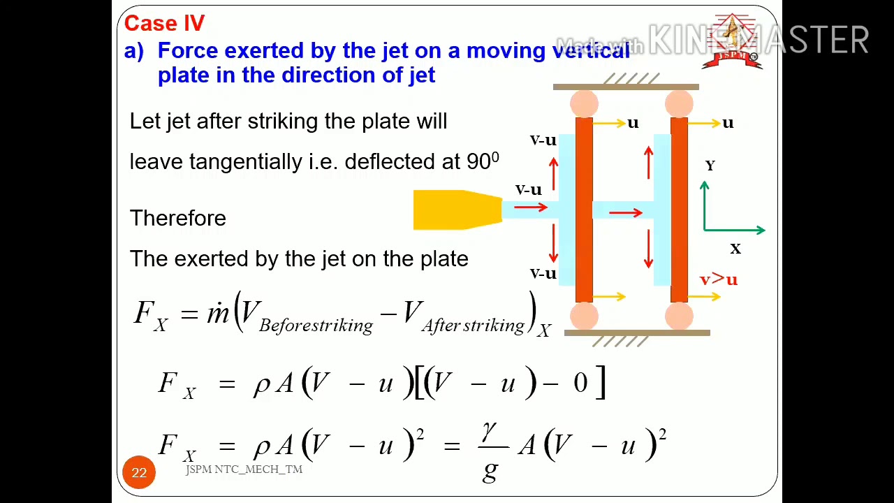 IMPACT OF JET: MOVING VERTICAL FLAT PLATE - YouTube