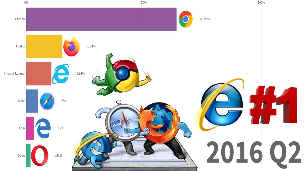 Most Popular Internet Browsers 1996-2020 - YouTube