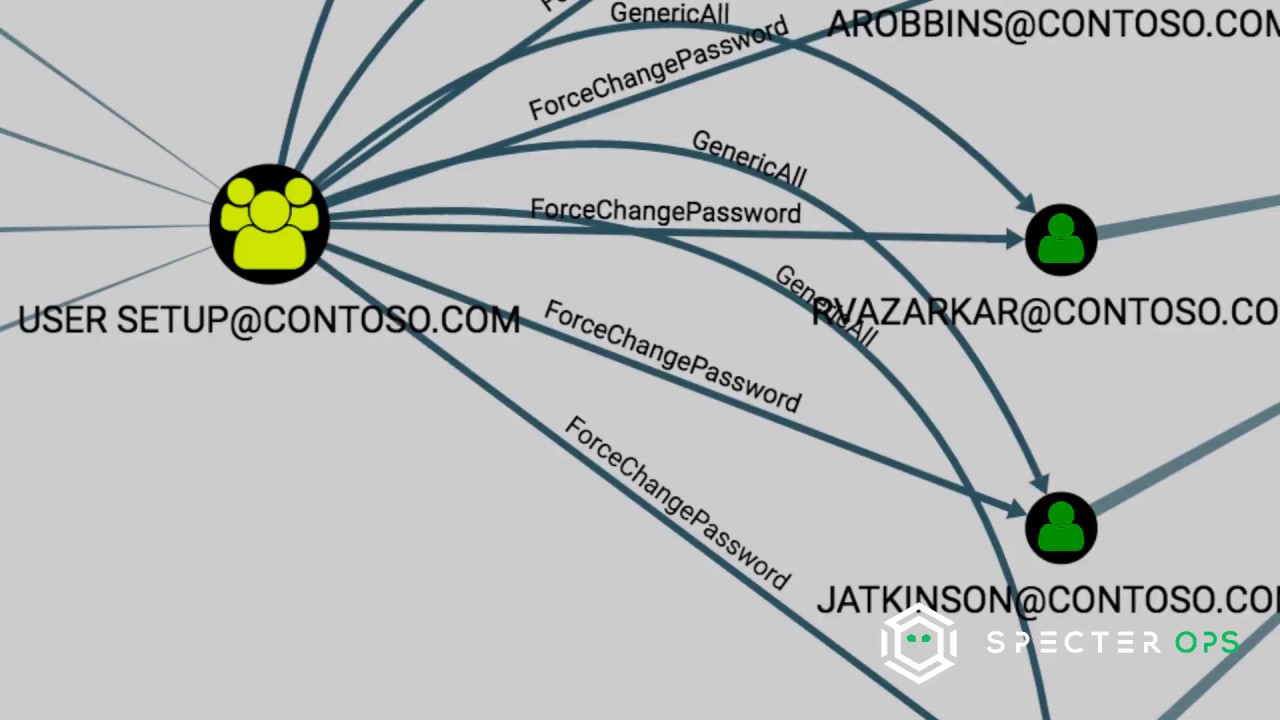 Active Directory DACL Attack Path Demonstration - YouTube