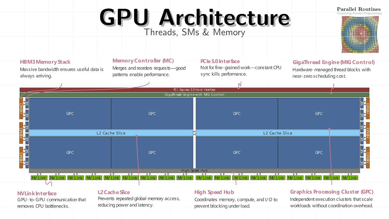 GPU Architecture Deep Dive: From HBM to Tensor Cores (Visually ...