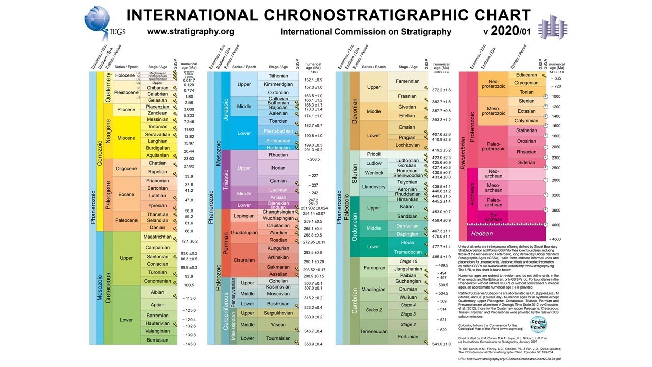 Geologic Time Scale Chart With Evolutionary Events
