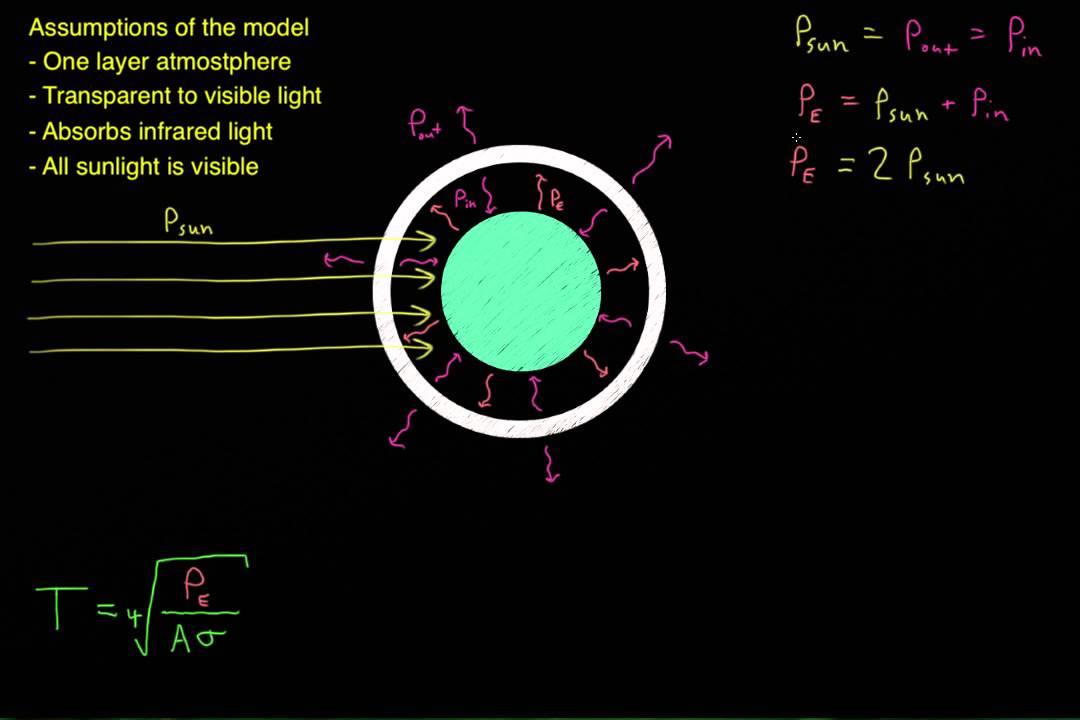 Calculating Earth's temperature with a one-layer atmosphere - YouTube