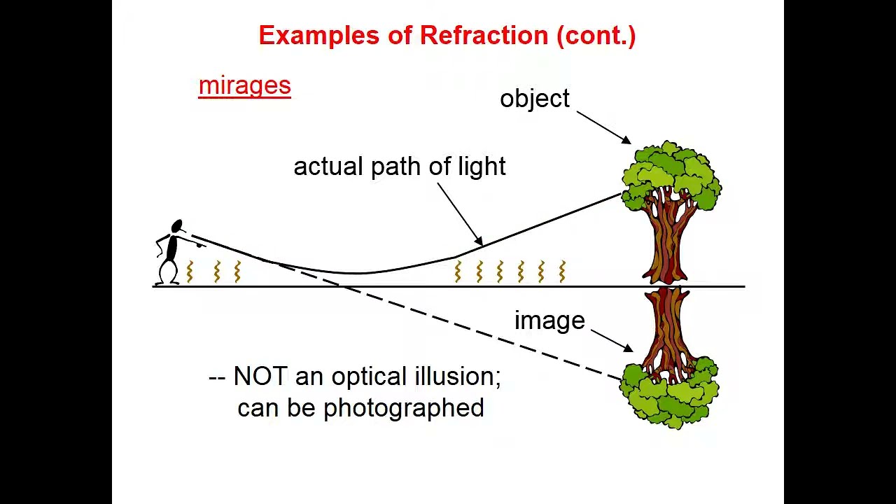 u1115 Physics of Mirages - YouTube