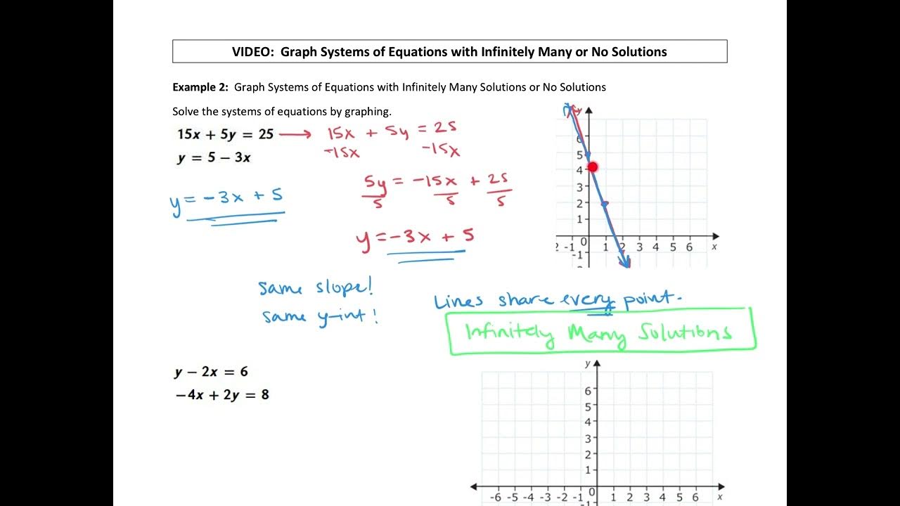 Graph Systems of Equations with Infinitely Many or No Solutions - YouTube