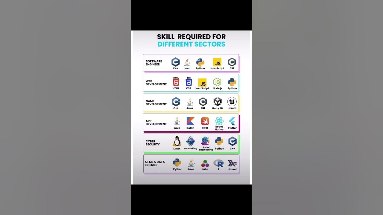 Skills required in different fields#html #css #javascript #reactjs # ...