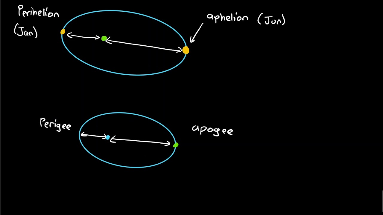 Astronomi: Orbit Elips - YouTube