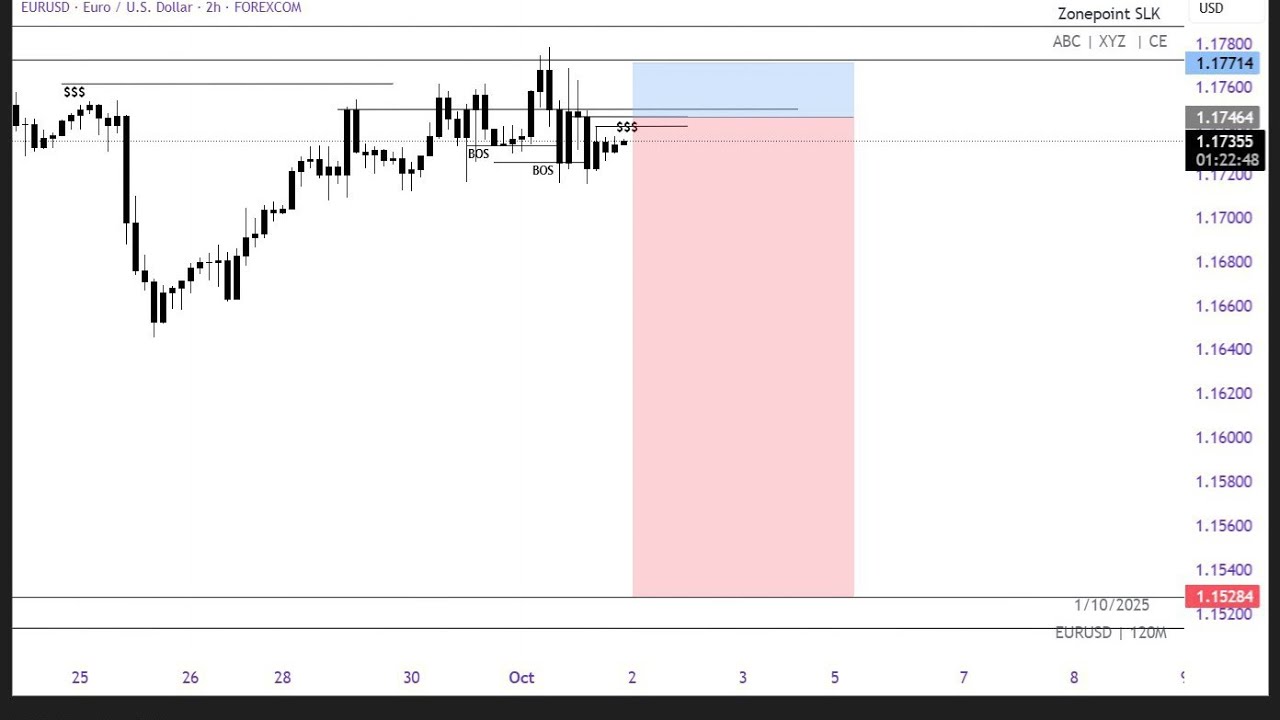 EURUSD Analysis using MSNR | ABC · XYZ · CE Strategy - YouTube