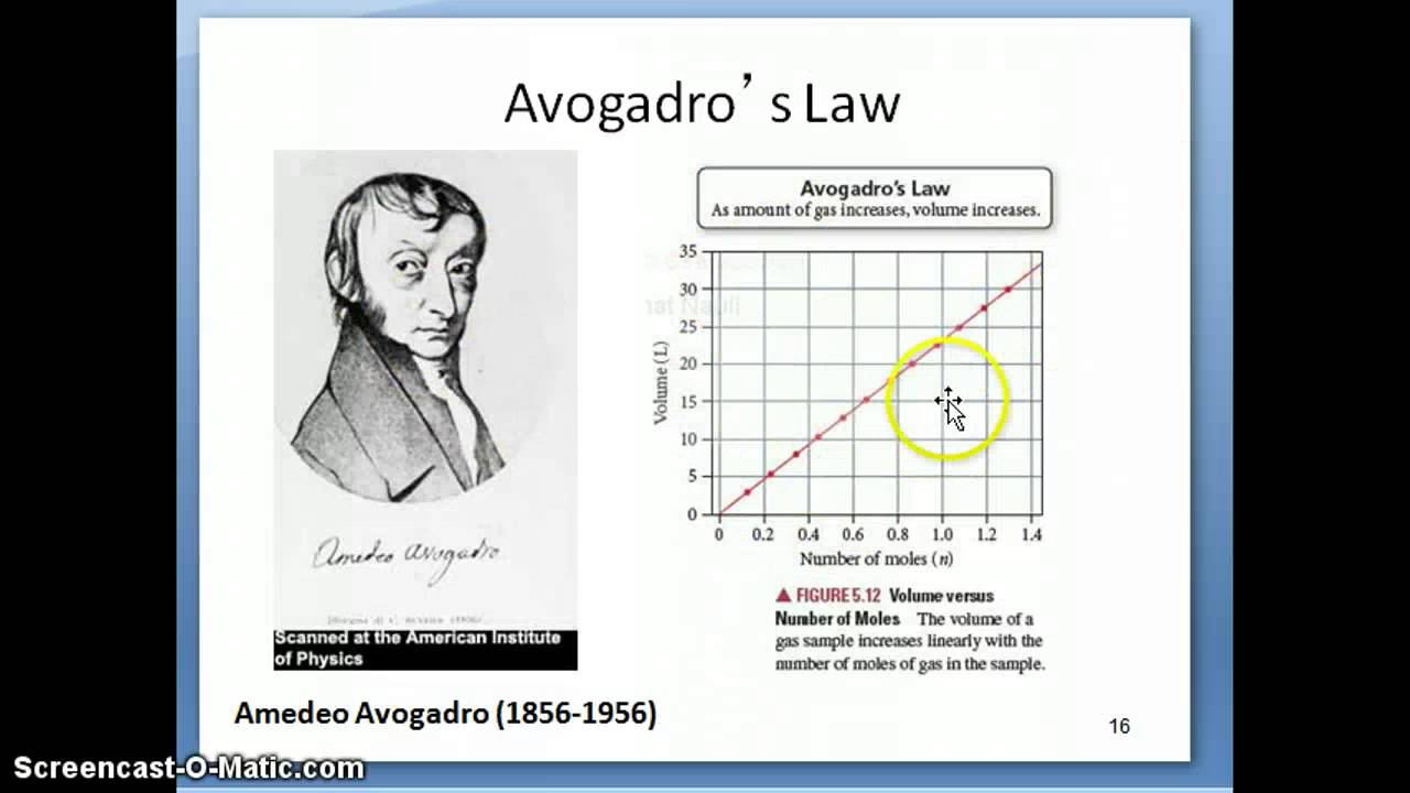 Avogadro's Law - YouTube