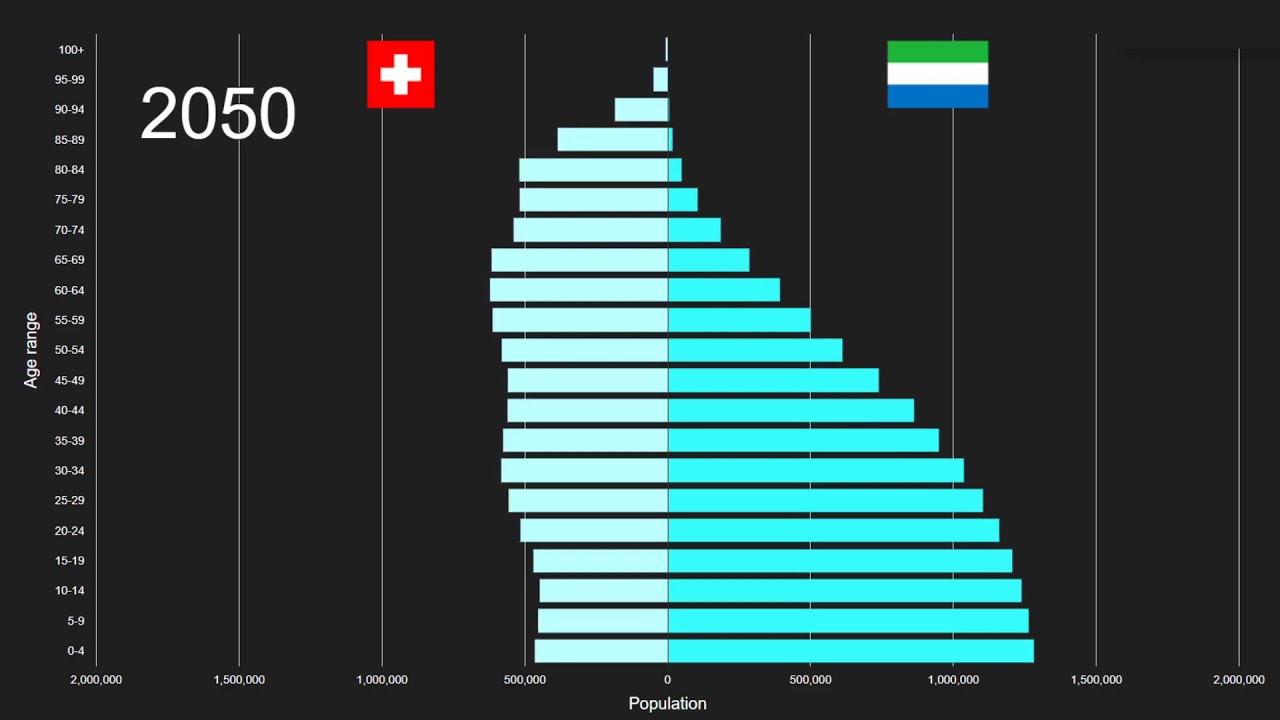 Switzerland vs Sierra Leone Population Pyramid 1950 to 2100 - YouTube