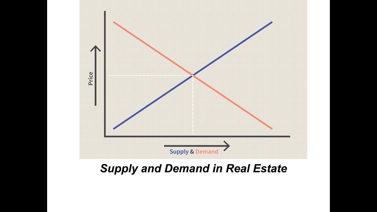 A Basic Understanding of Supply and Demand in Real Estate - YouTube