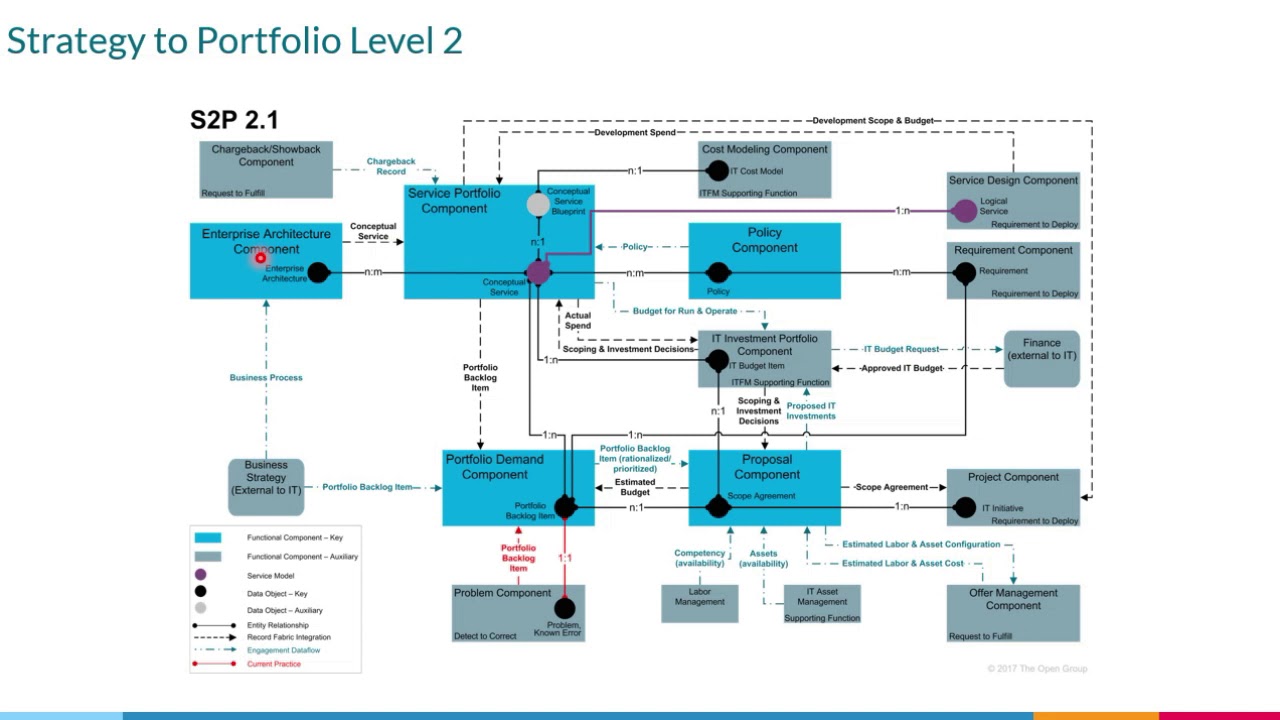 IT4IT 2.1 - 11. S2P - Overview | بالعربي - YouTube