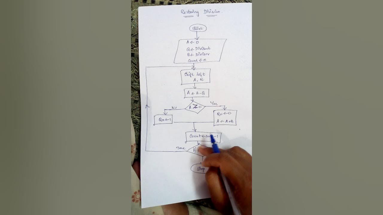Restoring division Example - YouTube