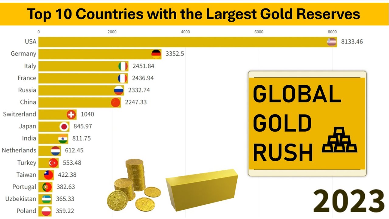 Largest Gold Reserves by Countries (2000 - 2024) | By @datageeks11 ...