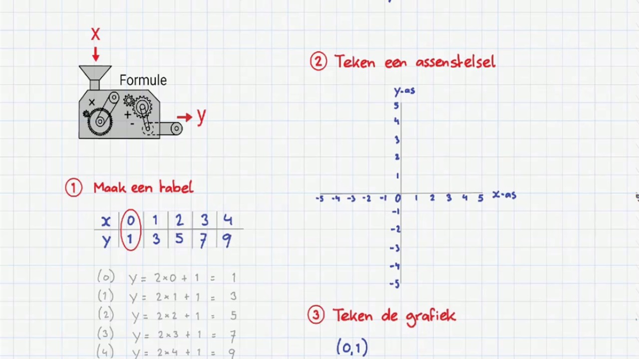 Grafiek tekenen bij een lineaire formule - YouTube