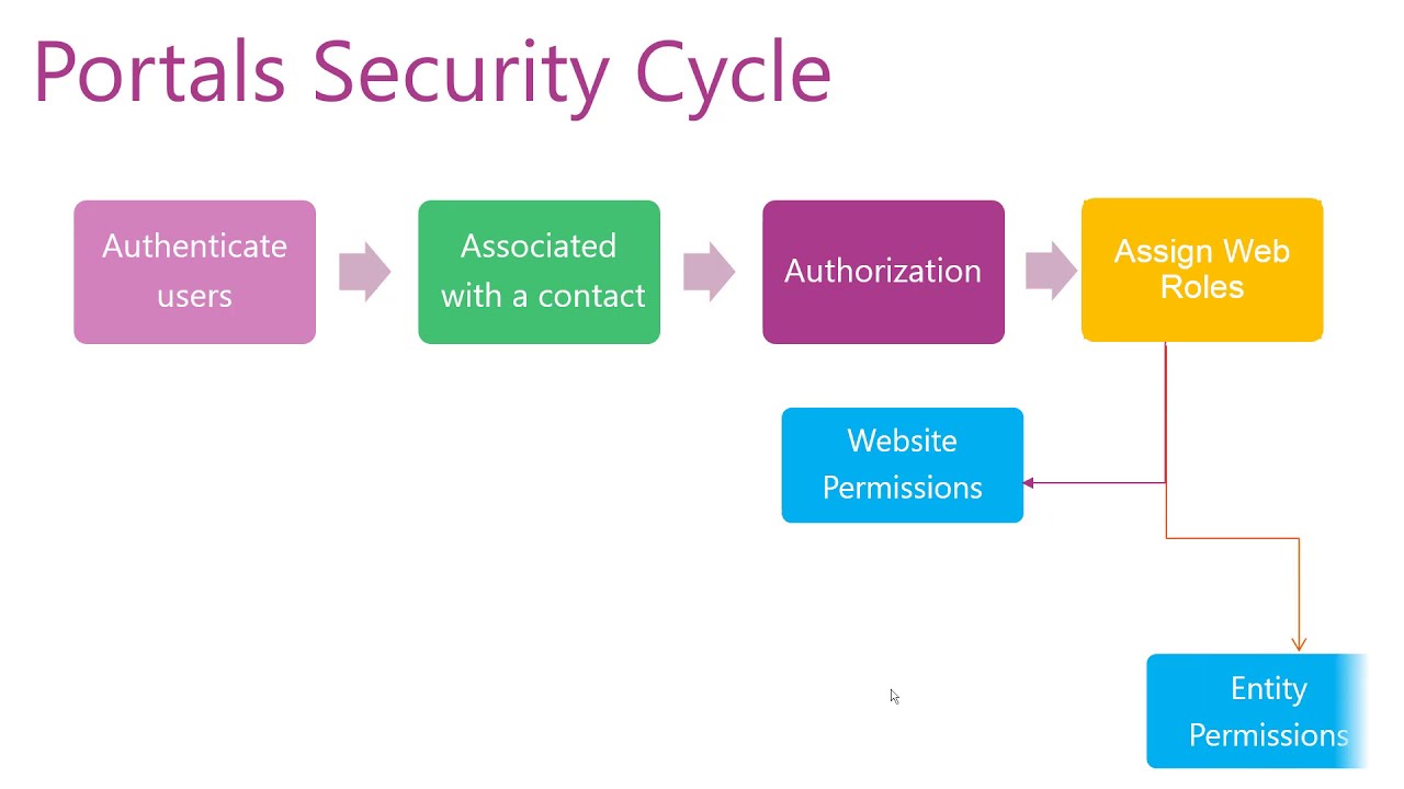 Powerapps Portal security and User Registration - YouTube