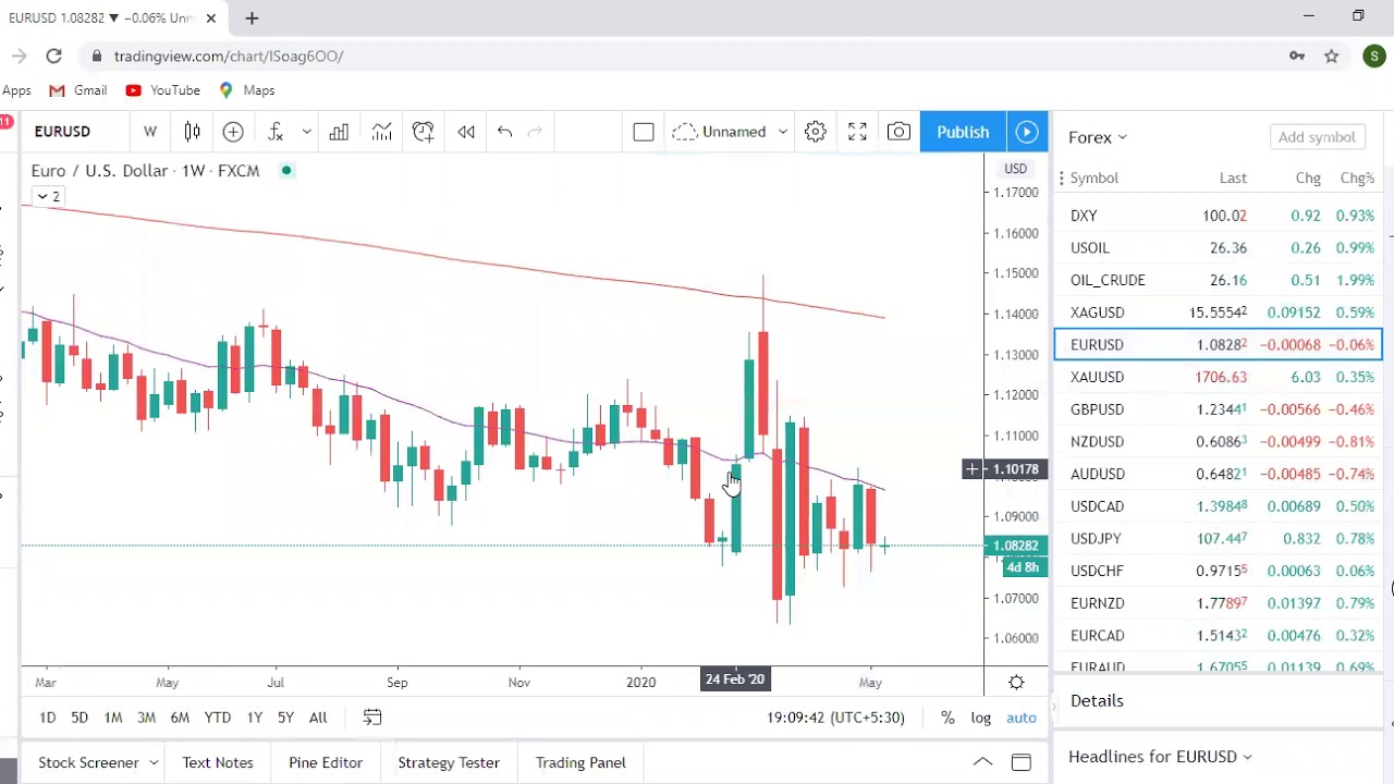 Best time to trade on Range Bound Markets. Get to know the trade setup ...
