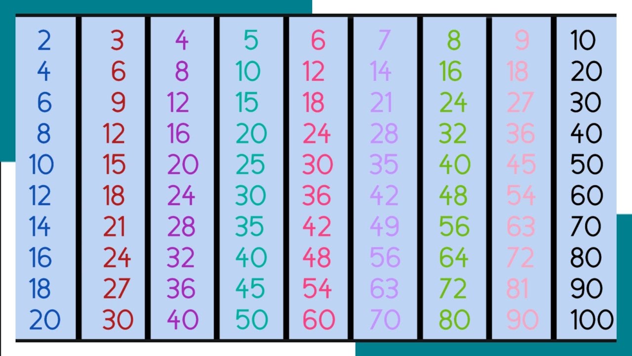 Times tables 1 to 10 | Times tables of 2,3,4,5....10 | Maths tables ...