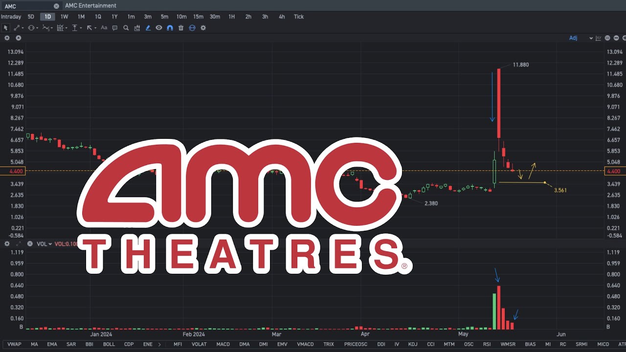 AMC Stock Price Prediction!! May 20, 2024. - YouTube