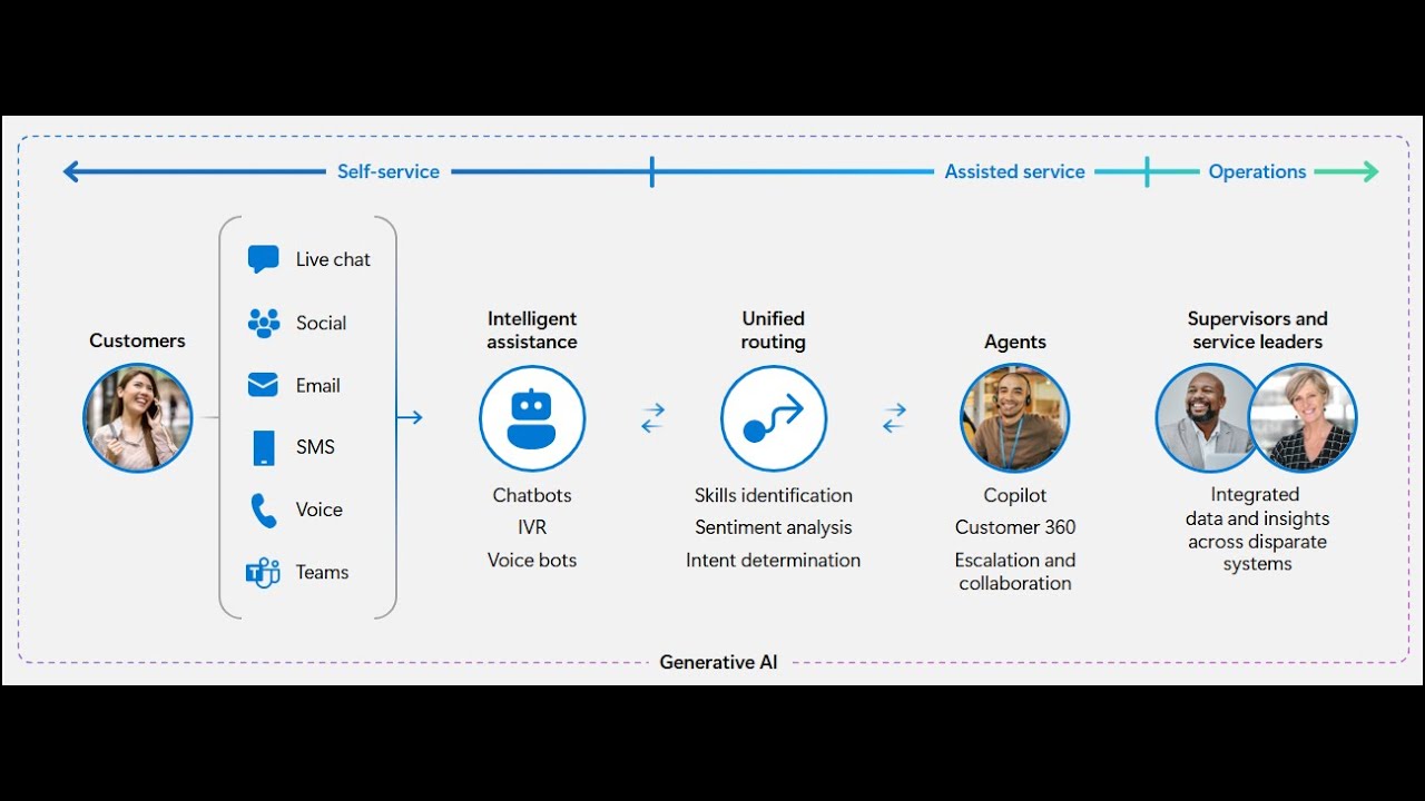 Learn Dynamics 365 Contact Center | Omnichannel Voice, Routing & Agent ...
