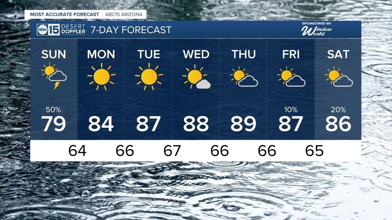 Thunderstorm chances continue as temperatures drop big time! - YouTube
