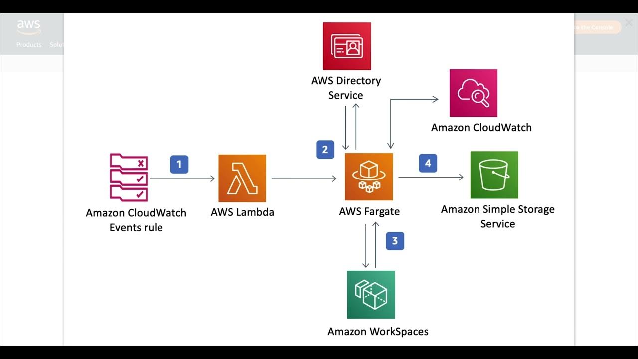 Resolvendo com Soluções AWS: Workspaces Cost Optimizer - YouTube