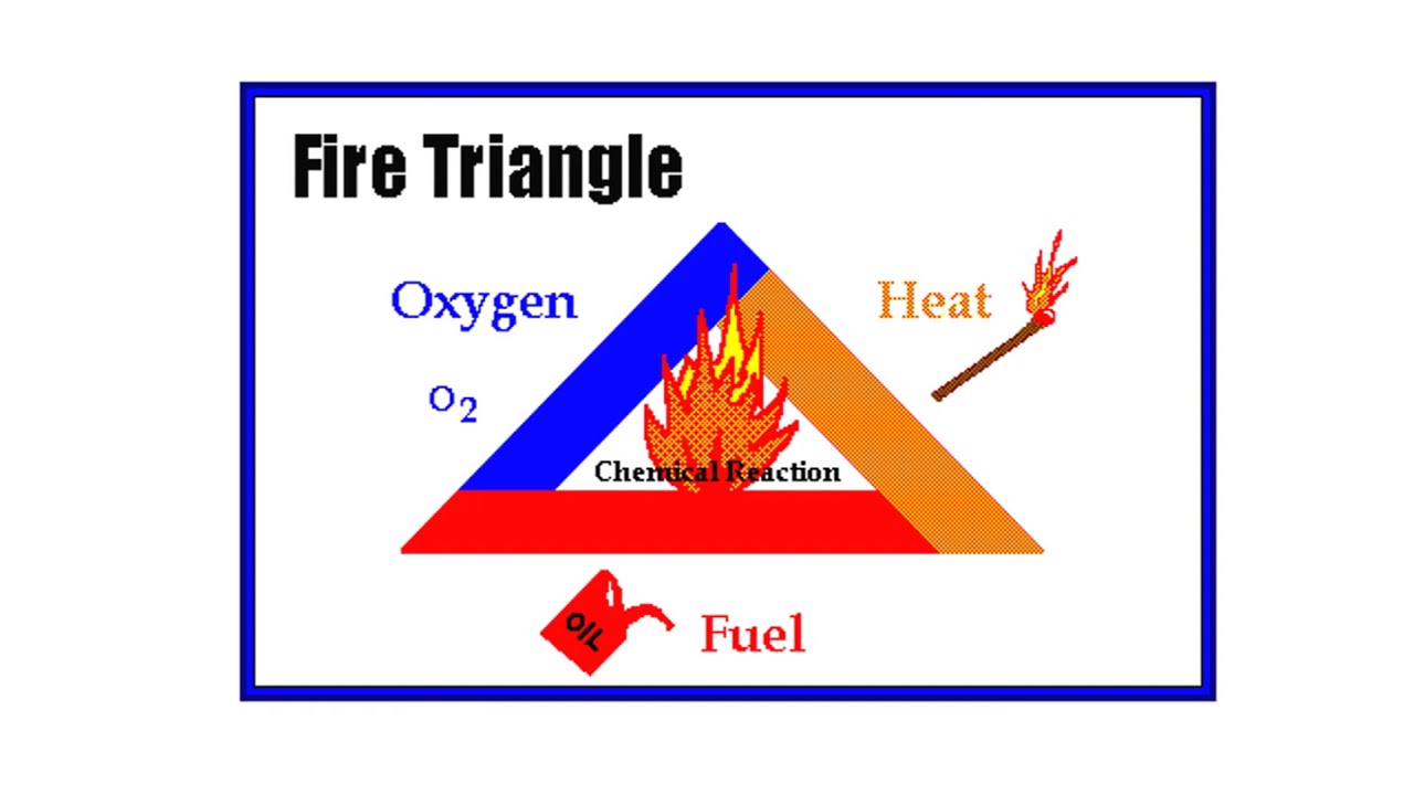 BASIC OF FIRE SAFETY - YouTube