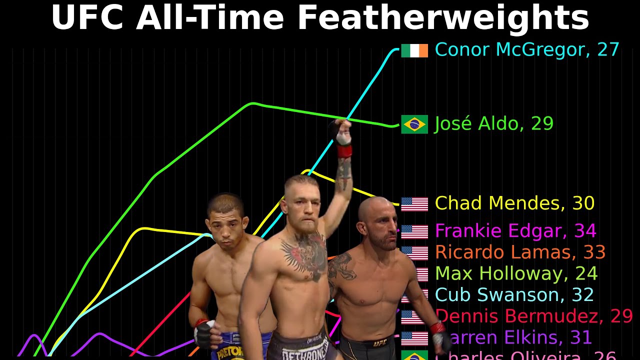 Every UFC Featherweight Ranked in Animated Charts (2025-10-23) - YouTube
