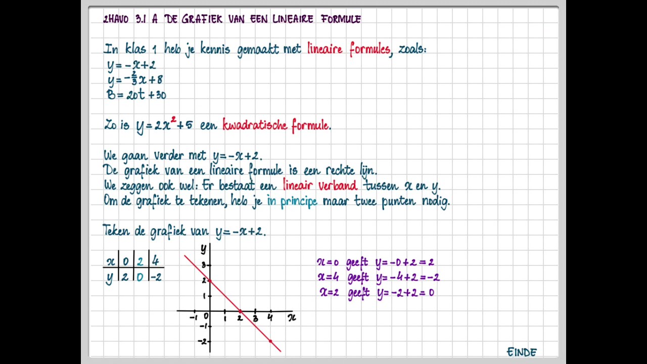Algebra Formule Grafiek